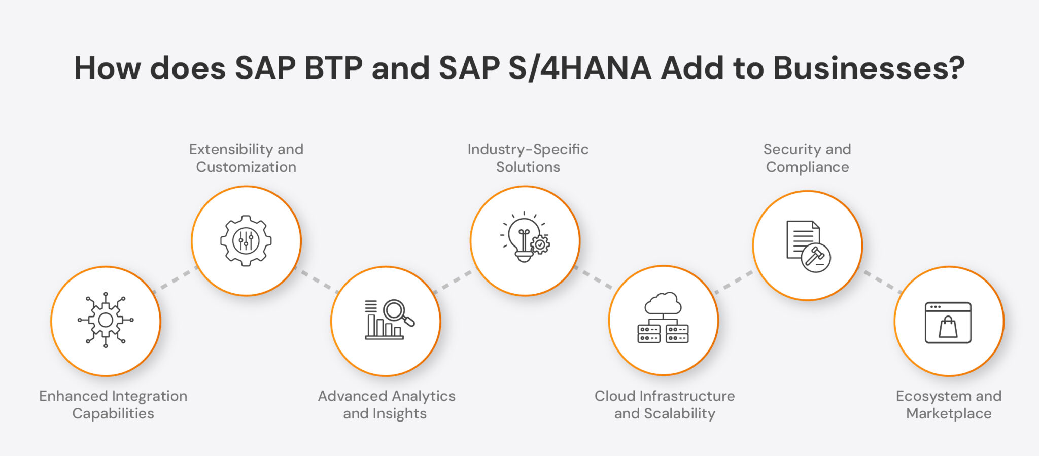Top 7 Reasons to Use SAP BTP along with SAP S/4HANA | Accely.com