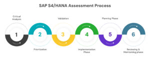 Guide to SAP S/4HANA Public or Private Cloud: Digital Discovery Assessment