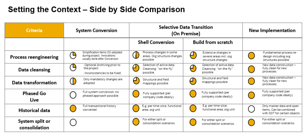 Accely's Approach to SAP S/4HANA with Selective Data Transition
