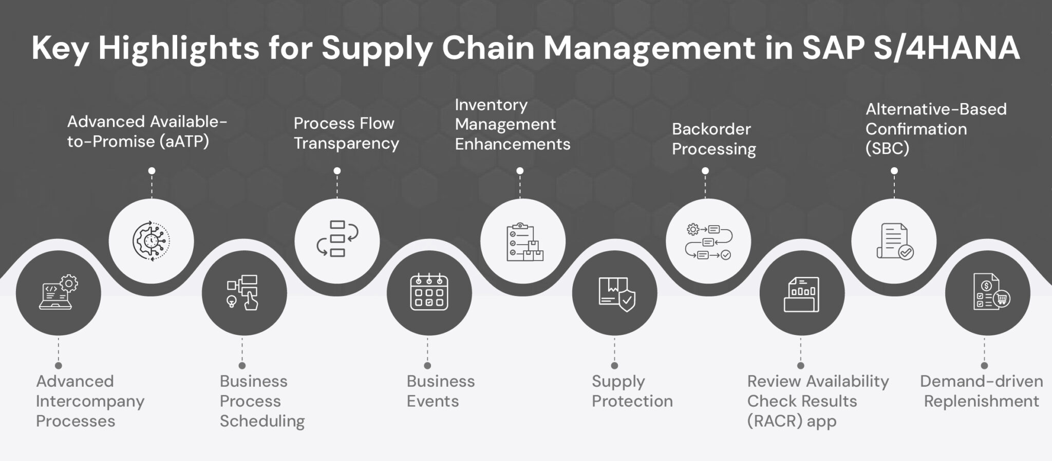 Highlights for Supply Chain Management in SAP S/4HANA | Accely