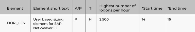 SAP S/4HANA Sizing: Benefits, Challenges, and Methodology