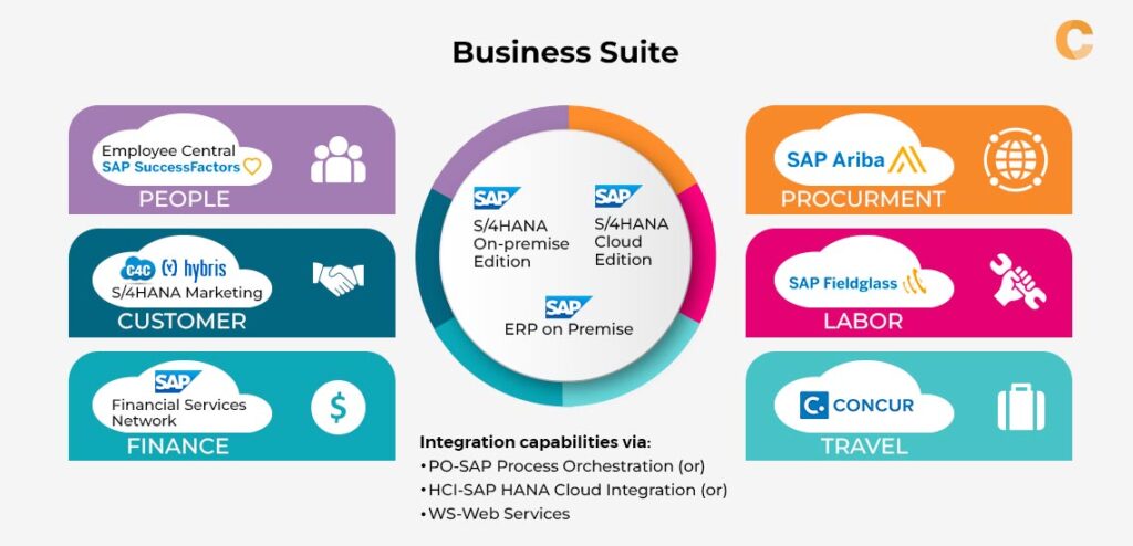 SAP HANA and SAP S/4 HANA: Difference, Benefits & Features