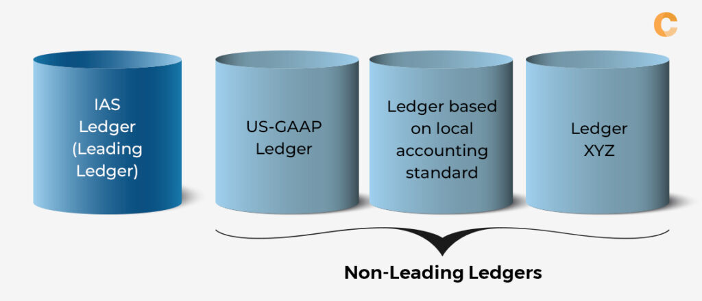 SAP S/4HANA Finance: Understanding the Extension Ledger System and its ...