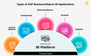 SAP BusinessObjects BI: A Comprehensive Guide (2024 Update)