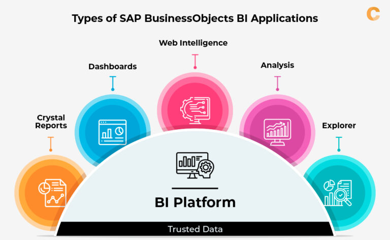 SAP BusinessObjects BI: A Comprehensive Guide (2024 Update)