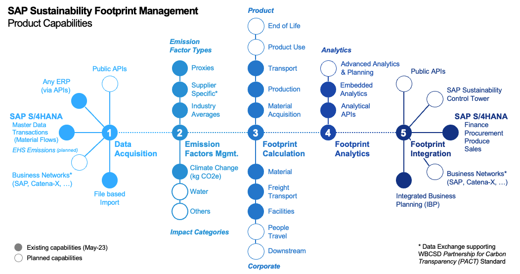 Carbon Accounting with SAP Sustainability Footprint Management
