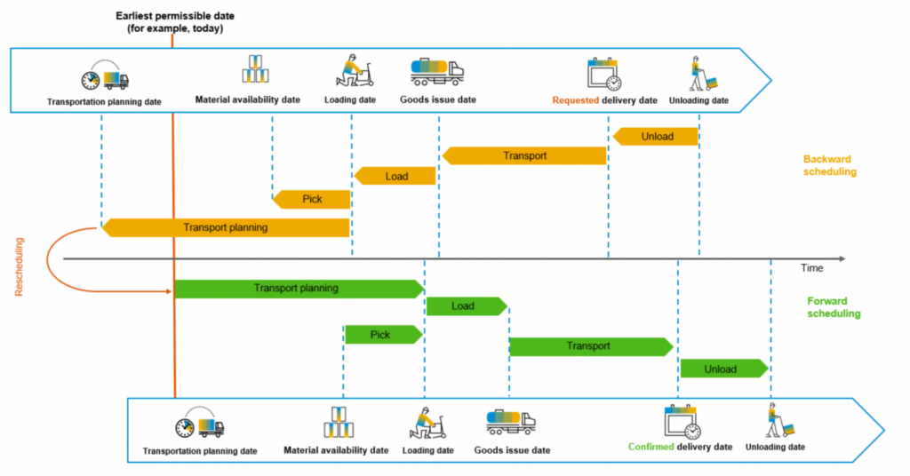 Highlights for Supply Chain Management in SAP S/4HANA | Accely