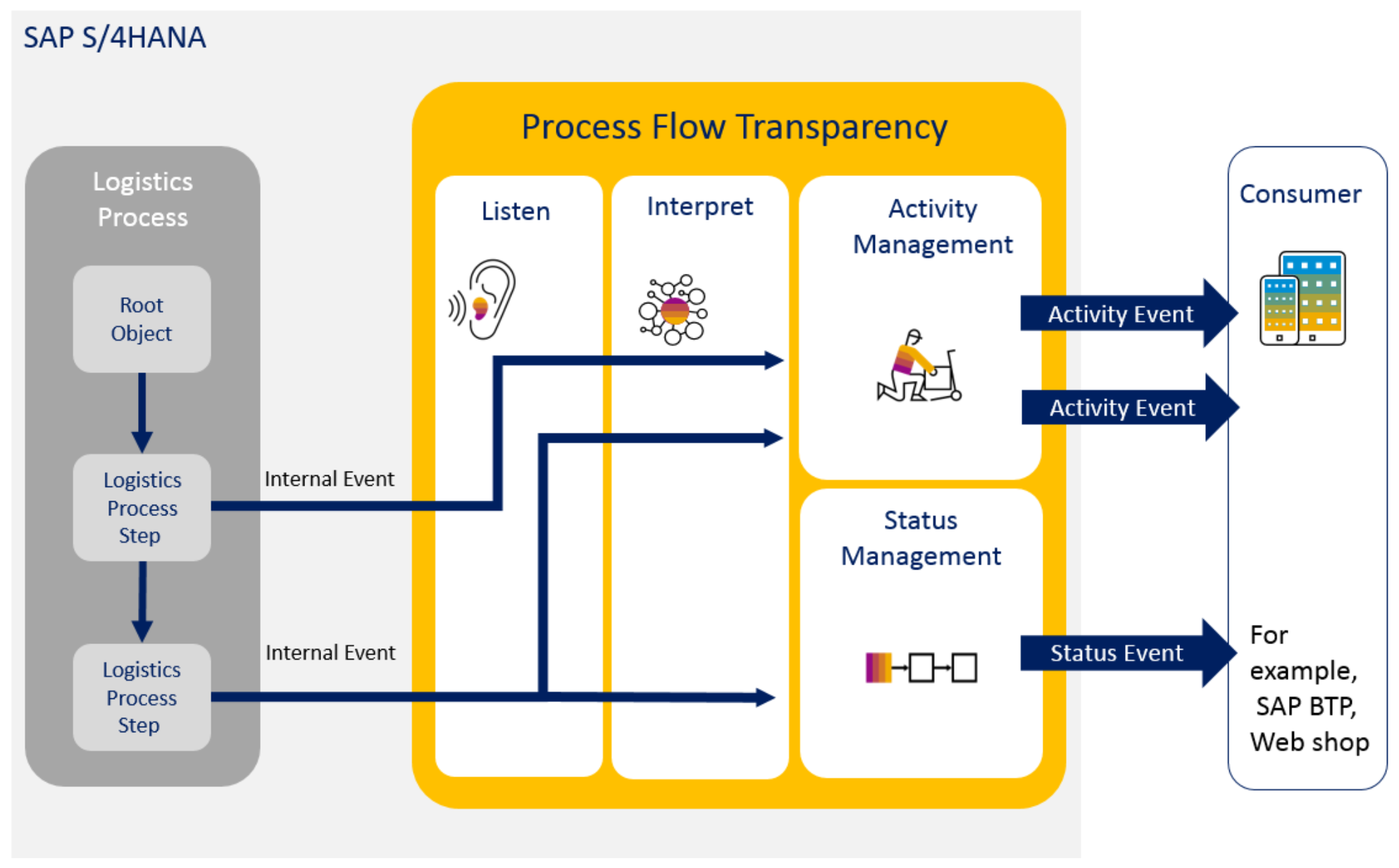 Highlights for Supply Chain Management in SAP S/4HANA | Accely