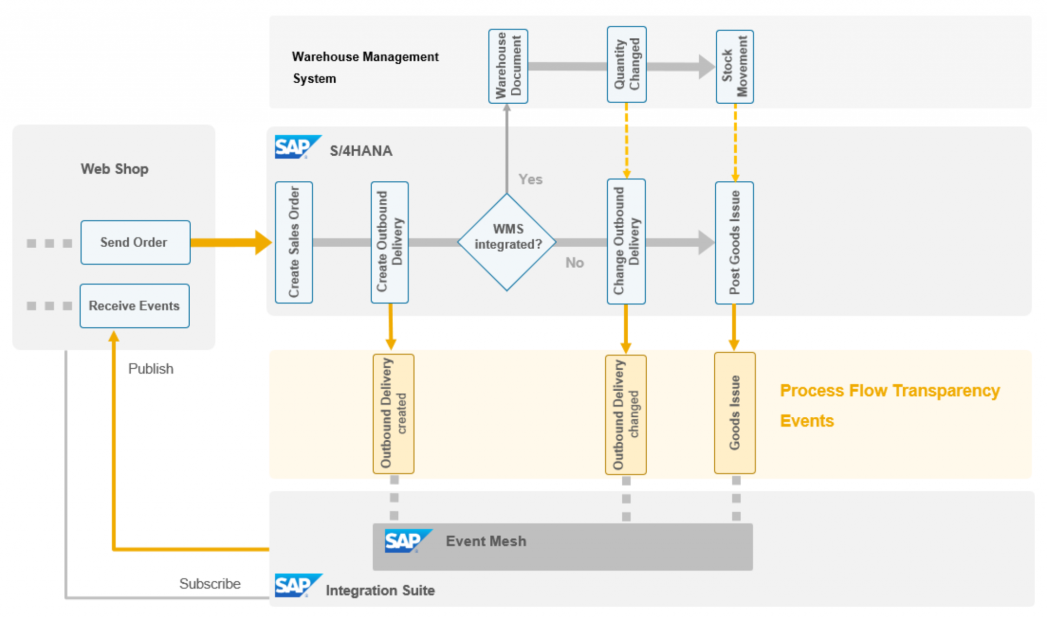 Highlights for Supply Chain Management in SAP S/4HANA | Accely