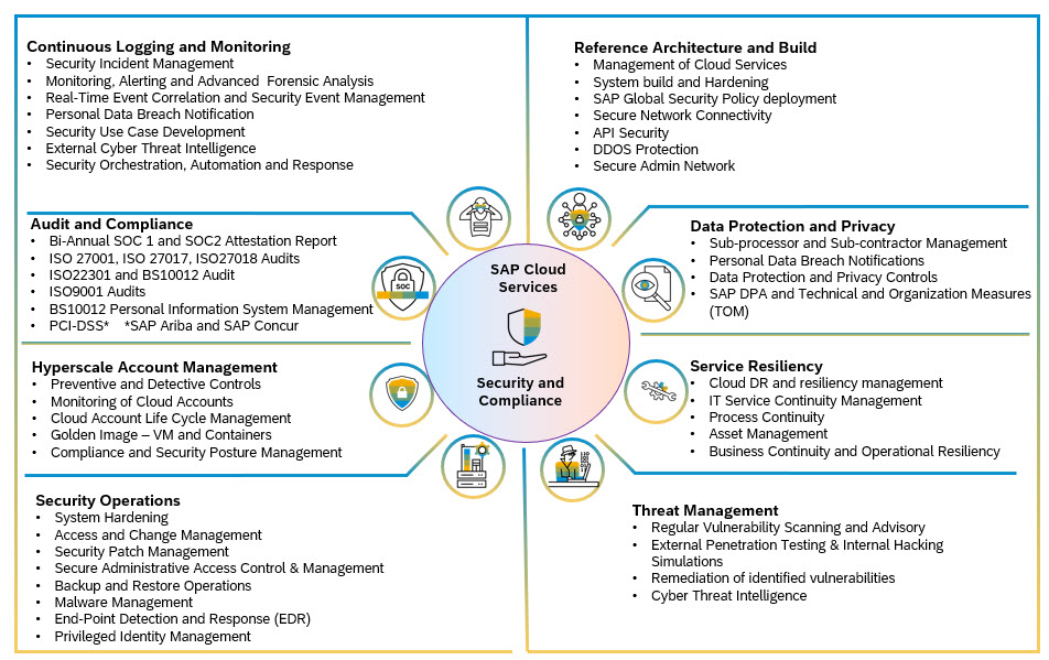 SAP Cloud Services: Understanding Data Types and Enhancing Security