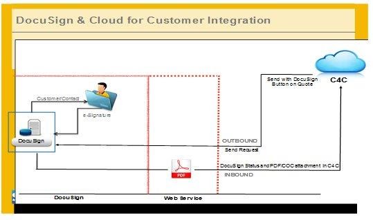 The Power Of A Single Click In SAP Signature Management By Docusign