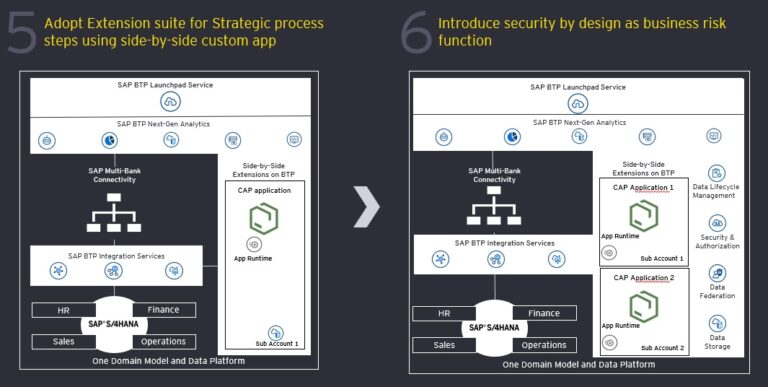 Transformation in SAP S/4HANA with Powered SAP BTP | Accely