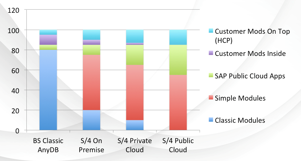 Guide to SAP S/4HANA Public or Private Cloud: Digital Discovery Assessment