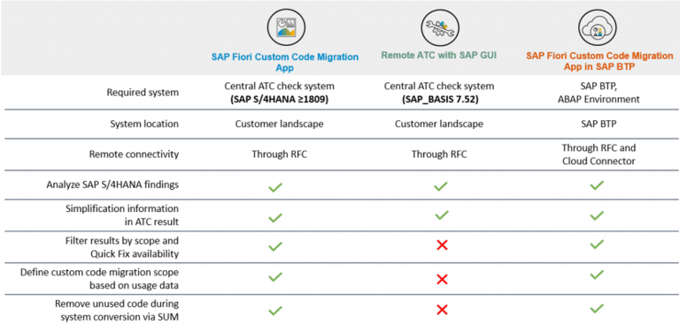 How to prepare your SAP S/4HANA System for an Upgrade? | Accely.com