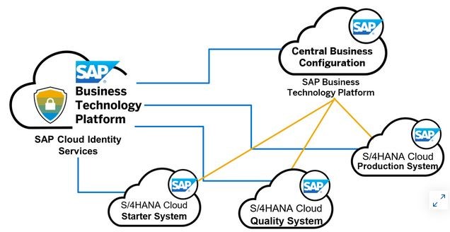 Guide to SAP S/4HANA Public or Private Cloud: Digital Discovery Assessment