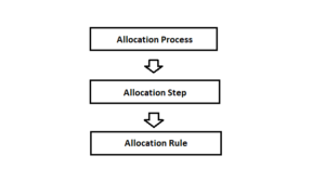 A Comprehensive Guide to Data Allocation in SAP Analytics Cloud