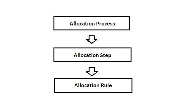 A Comprehensive Guide To Data Allocation In Sap Analytics Cloud