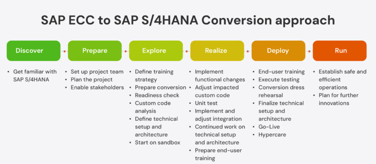 Essential Conversion Guide for SAP ECC to SAP S/4HANA | Accely