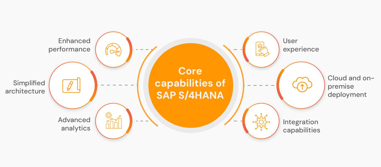 What is SAP S/4HANA: Overview, Architecture, and Capabilities