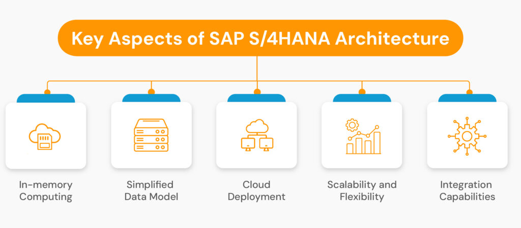 What is SAP S/4HANA: Overview, Architecture, and Capabilities